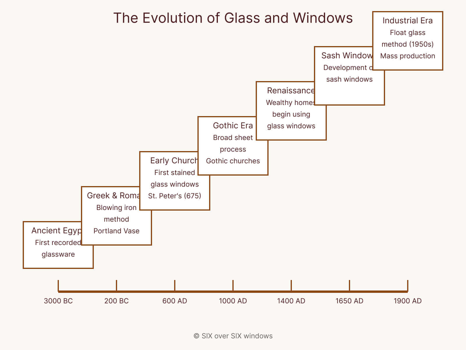 History of architectural glass. Early use of glass. Sash window revolution.